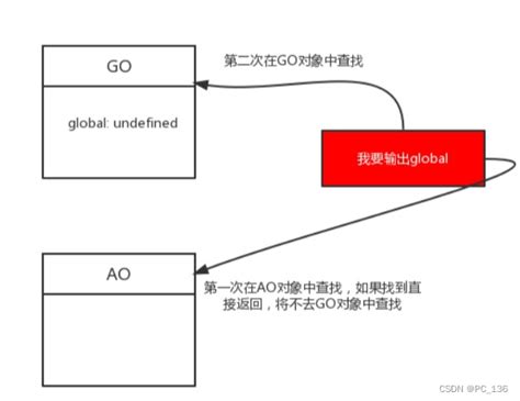 JavaScript如何执行语句