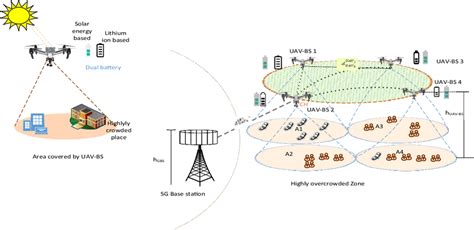 Proposed Cluster Based Scenario For Uav Bs Communication Download