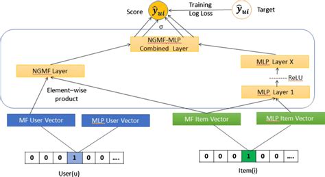 Embedded Form Of Neural Generalized Matrix Factorization Ngmf