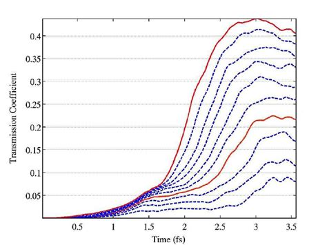 R X ′ T Versus Time Plot Download Scientific Diagram