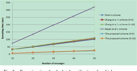 figure 3 from an efficient identity based conditional privacy preserving authentication scheme