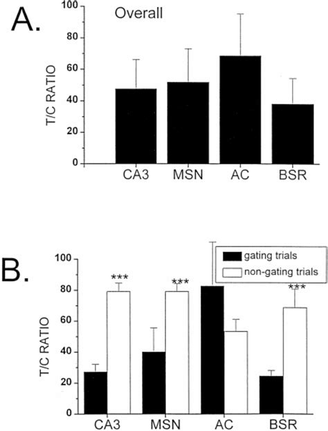 Average T r C ratios recorded in each brain region Ž A Response Download Scientific Diagram