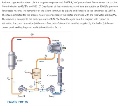 Solved An Ideal Cogeneration Steam Plant Is To Generate