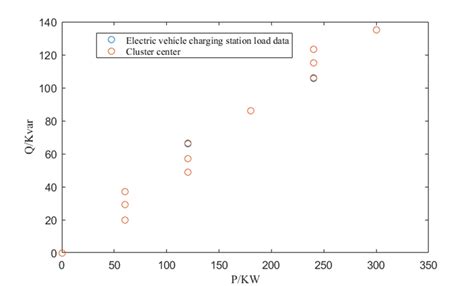 K Means Clustering Results For Electric Vehicle Charging Stations