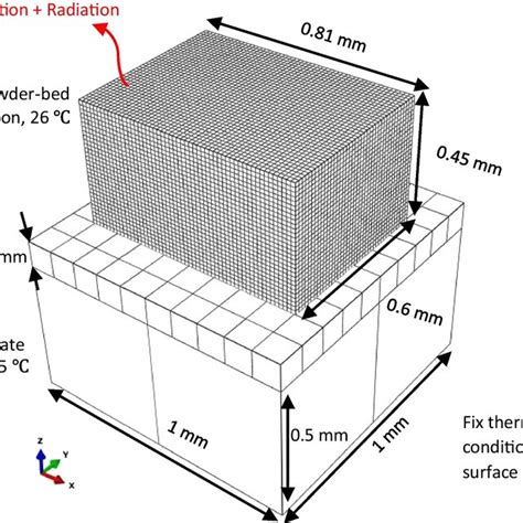 Fe Meso Scale Model For Heat Transfer Analysis Download Scientific Diagram