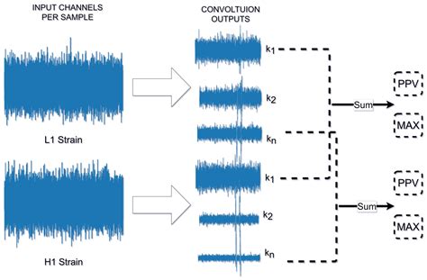 Random Convolutional Kernels For Space Detector Based Gravitational Wave Signals