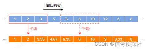 信号处理基础之噪声与降噪 二 平滑降噪、svd降噪及其python代码实现 sg滤波 csdn博客