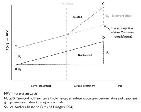 3 Analytical Model For Difference In Differences Estimator Download