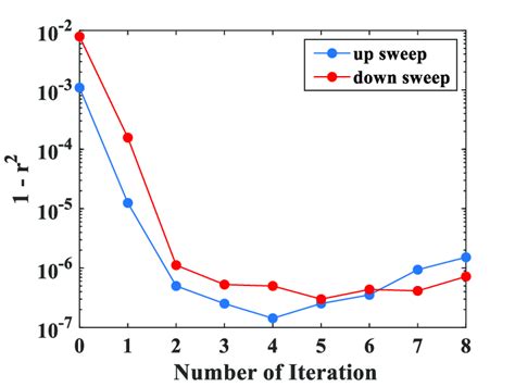 Residual Nonlinearity Download Scientific Diagram