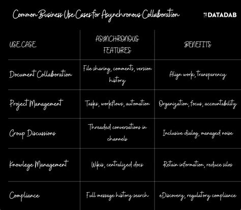Real Time And Asynchronous Collaboration The Must Have Capabilities To