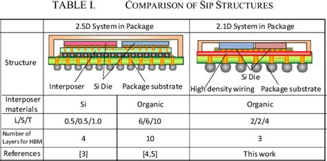Electrical Transmission Properties Of Hbm Interface On 2 1 D System In Package Using Organic