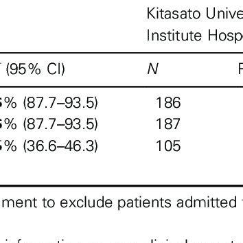 PPV 95 CI Of A Claims Based Algorithm For Identifying Cases Of UC