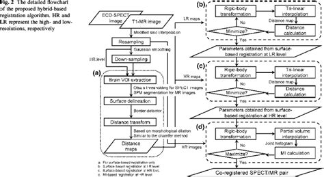 The Detailed Flowchart Of The Proposed Hybrid Based Registration