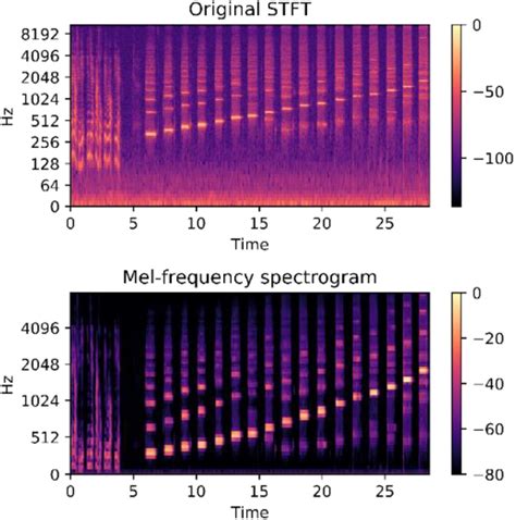 Mel Spectrum Versus Original Stft Download Scientific Diagram