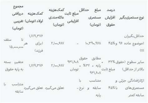 حداقل حقوق بازنشستگان تامین اجتماعی ۱۵ میلیون و ۹۳۰ هزار تومان شد