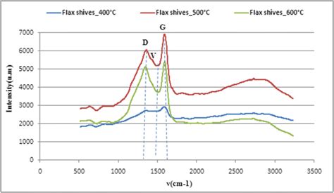 Raman Spectra Of The Flax Shive Biochars Produced At Pyrolysis Download Scientific Diagram