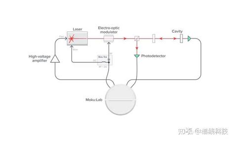 有人可以解释一下激光稳频pdh，和光学频率梳的原理吗？ 知乎