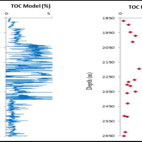Comparison Between Toc Lab With Toc Model The Right Panel Is Toc Lab