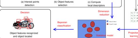 The Object Recognition Process Download Scientific Diagram