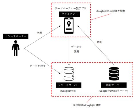 Oauthで登場する概念の説明ロール、トークン、エンドポイント Bbh