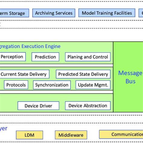 An Overview Of The Edge Architecture For Ccam Infrastructure Download Scientific Diagram