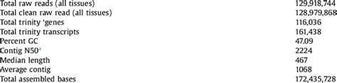 De Novo Transcriptome Assembly Download Scientific Diagram