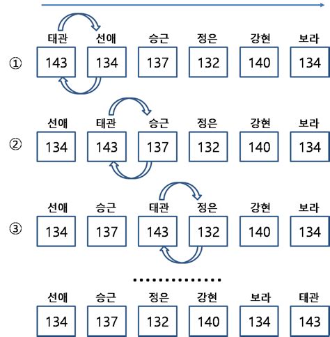 버블 정렬 Bubble Sort 버블 정렬 Bubble Sort