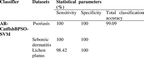 The Values Of The Statistical Parameters Of The Classifiers Download Table