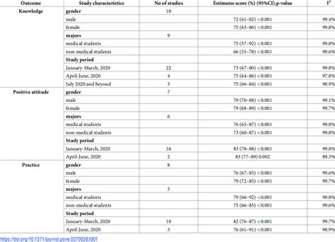 Subgroup Analysis Based On Gender And Major Subgroup Analysis Based On Download Scientific