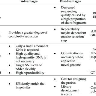 Genotyping By Sequencing Methods Based On The Type Of Chemistry Used Download Scientific Diagram