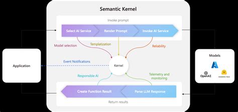 Semantic Kernel 入门系列： Kernel 内核和蓼plugin 插件 宵伯特 博客园