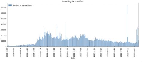 IBC Rate Limits Osmosis IBC Analysis 2 3 Range Security