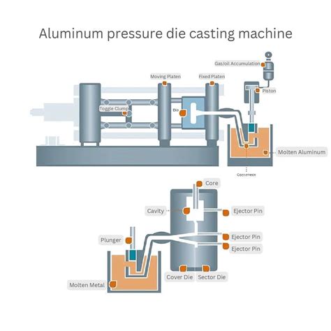 Detaillierter Vergleich Der Verfahren Zum Aluminiumguss Cmmlil