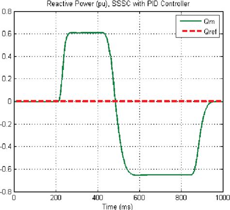 Figure 10 From Pi Pid And Fuzzy Logic Controlled Sssc Connected To A