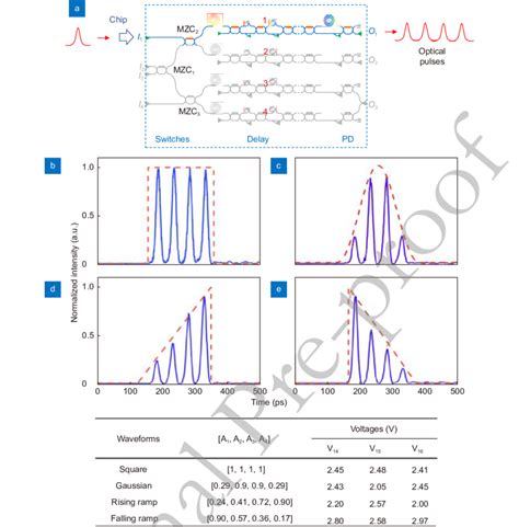 A Arbitrary Waveform Generation Configuration Here Light Inputs Download Scientific