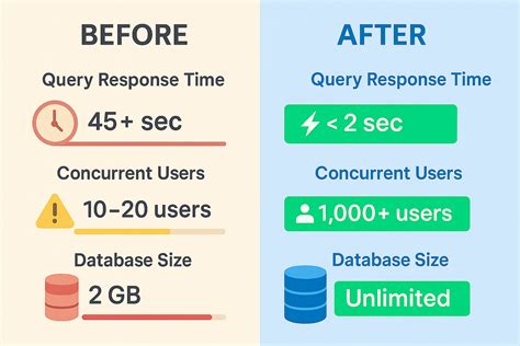 How To Convert Microsoft Access To Mysql — A 2025 Guide For Developers And It Teams