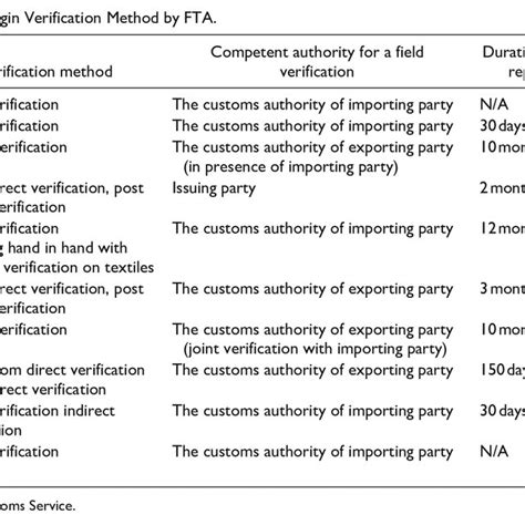Comparison Of Origin Verification Method By Fta Download Scientific
