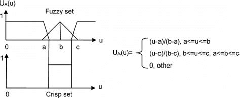 The Generalization Of Fuzzy Sets Download Scientific Diagram