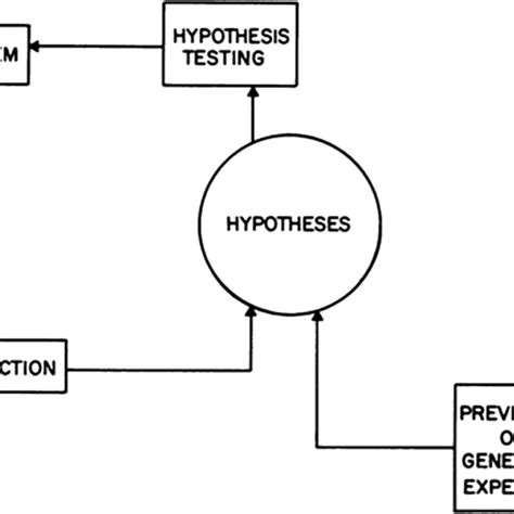 The Hypothetico Deductive Model Of Feightner Et Al 1977 Download Scientific Diagram
