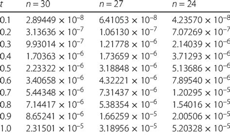 Residual error Res t of Example for α Download Scientific Diagram