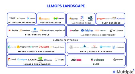 comparing 10 llmops tools a comprehensive vendor benchmark