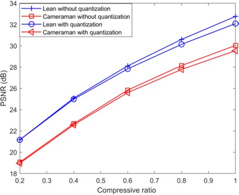 Psnr Versus Compressive Ratio For Cameraman Image And Lena Image With
