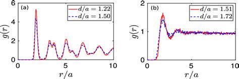 Pair Correlation Functions G R Evaluated At A Particular Time