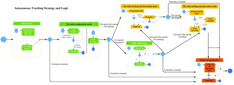 The Autonomous Tracking Mode Conversion Relationship Download Scientific Diagram