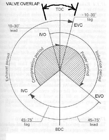 Indicates Positions Of Intake And Exhaust Valves Openings And Closures Download Scientific