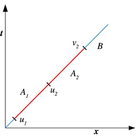 two disjoint intervals a1 and a2 download scientific diagram