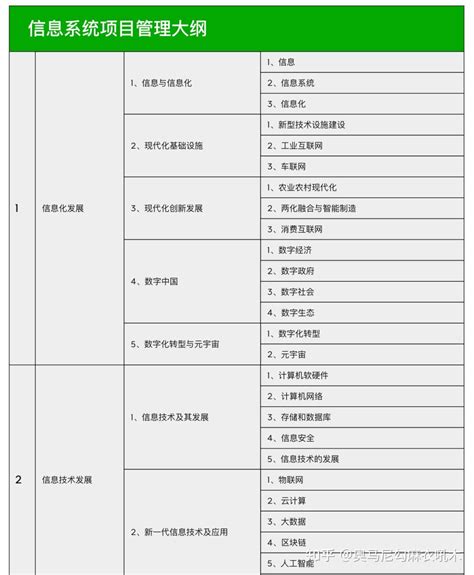 【软考高级】第四版信息系统项目管理师考试大纲 知乎