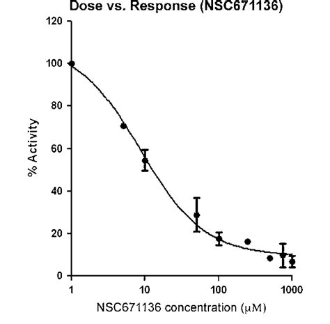 Dose Vs Response Ic 50 Curve Of Nsc671136 Against Histagged Human Download Scientific