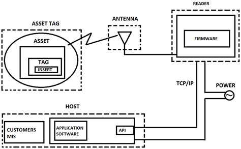 Components Of RFID Human S Daily Life With The Reduction In Its Cost Download Scientific
