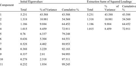Total Explained Variance In 2011 Download Scientific Diagram